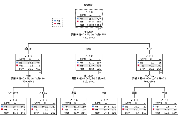 IBM SPSS Decision Trees | 決定木分析 | StatsGuild Inc.